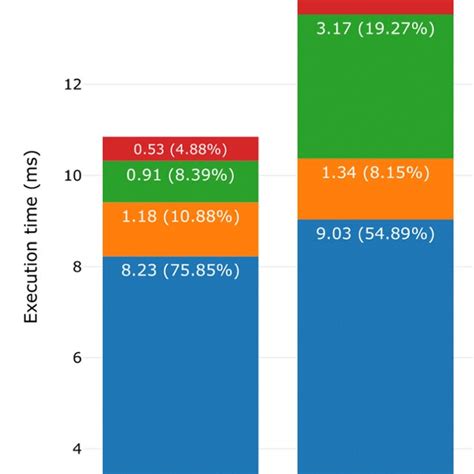 Execution Time Decomposition Based On Input Size Download Scientific
