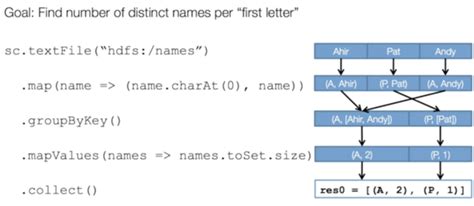 硅谷之路 实战Spark性能优化 知乎