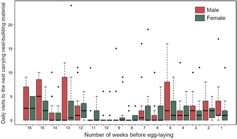 Tukey Box Plot For The Provisioning Of Nest Building Material During