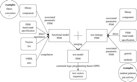 Maintenance Testing Of Mixed Signal Boards Semantic Scholar