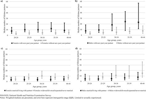 Median Number Of Lifetime Partners By Age Group And By A New Past Year