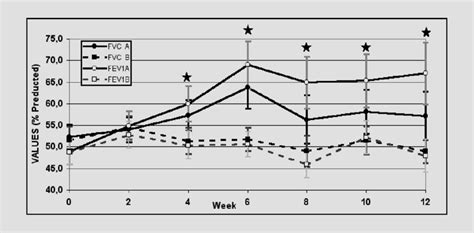 Forced Vital Capacity Fvc And Forced Expiratory Volume In The First