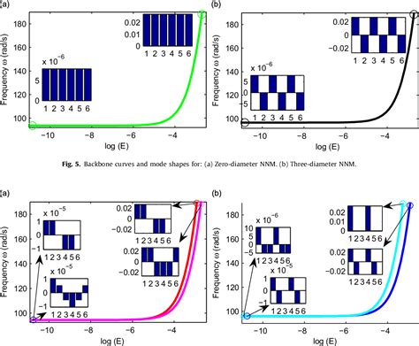 Figure From Free And Forced Vibration Analysis Of A Nonlinear System With Cyclic Symmetry