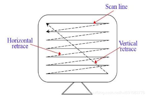 Fpgaverilog学习之旅（2） 浅谈vgafpga驱动24位ad Csdn博客