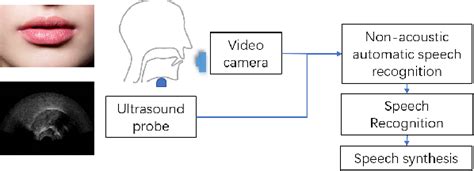 Figure From Ultrasound Based Silent Speech Interface Using Sequential Convolutional Auto