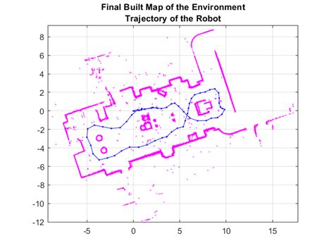 Implementar Localización Y Mapeo Simultáneos Slam Con Escaneos Lidar Matlab And Simulink