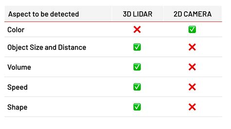 Understanding The Basics Of 3d Lidar Technology Edge Ai And Vision Alliance