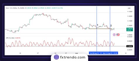 Atr Indicator Explained In A Simple And Practical Way