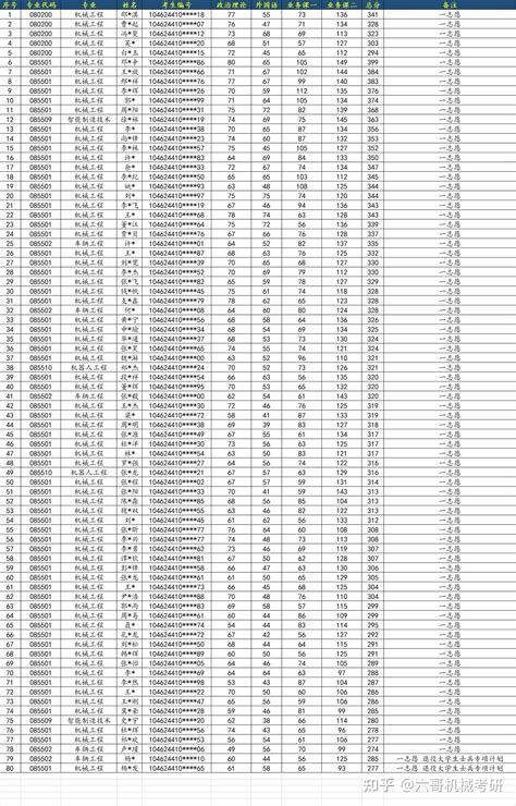 2025年郑州轻工业大学考研录取数据分析 知乎