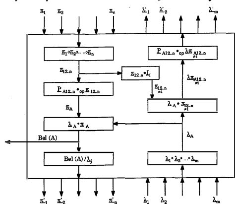 Figure 1 From Implementing A Bayesian Scheme For Revising Belief