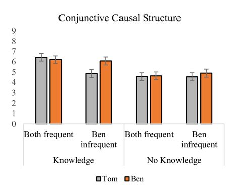Mean Causal Ratings 0 10 Scale In Conjunctive Error Bars Represent Download Scientific