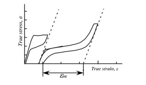 3 Illustration Of A Stress Strain Curve In A Cyclic Compression Test