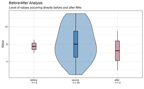 Parallel Violin Plots Of Value Distributions Directly Before After NAs