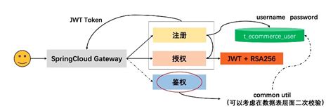 【sa token】授权 鉴权中心微服务 sa token 用户中心 csdn博客