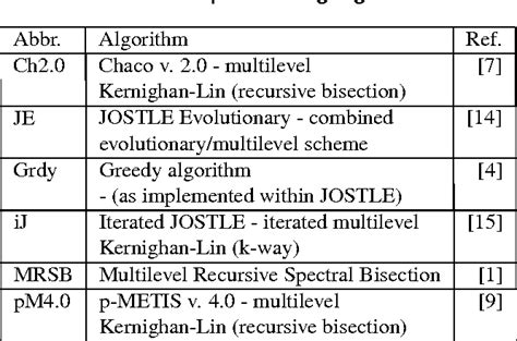 table 1 from mesh partitioning a multilevel ant colony optimization