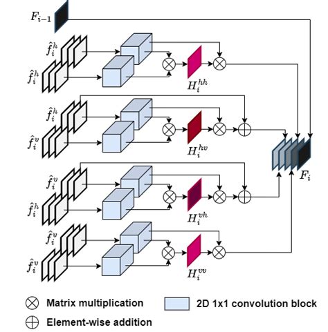 Architecture Of Cross And Self Attention Module Download Scientific Diagram