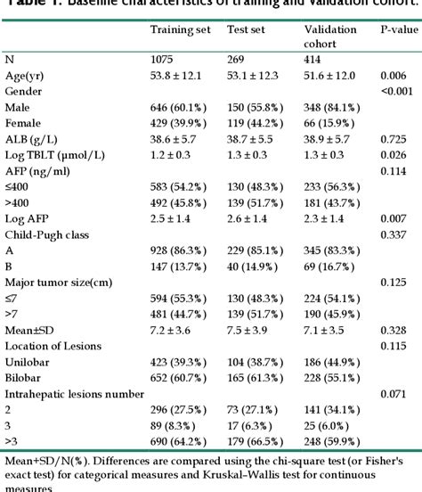 Table 1 From Development And Validation Of Deep Learning Model For Intermediate Stage