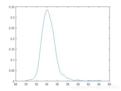 Matlab中求数据概率分布的方法 Matlab 概率分布 Csdn博客
