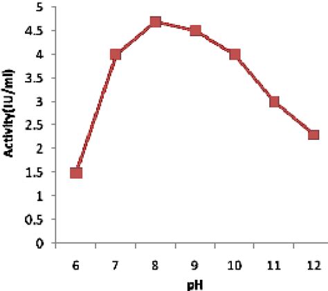 f optimization of buffer ph fig 3e buffer optimization for protease