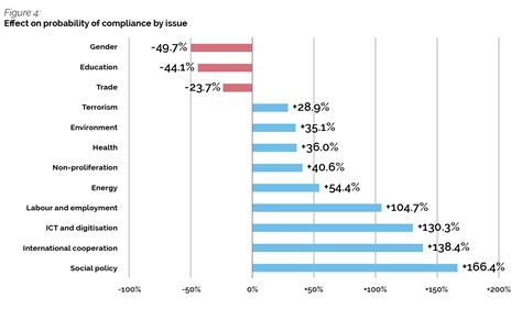 Predicting G Performance On Compliance The Global Governance Project
