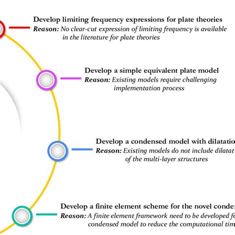 3 Objectives Of The Thesis Download Scientific Diagram