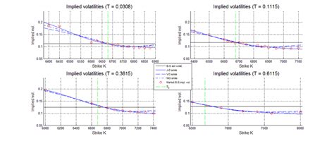 Incorporated Volatility Smiles For The Individual Maturities Download Scientific Diagram
