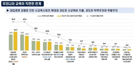 국민 40 이상 대입 경쟁 과열·사교육 확대가 우리 교육 한계 Kollo