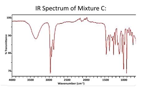 Solved Looking At The IR Spectrum What Functional Groups Can Chegg Com