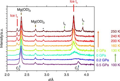Neutron Diffraction Patterns Showing The Transformation From C2 To Ice