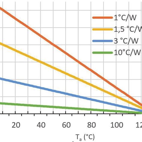 Dissipation Power As A Function Of Ambient Air Temperature Download