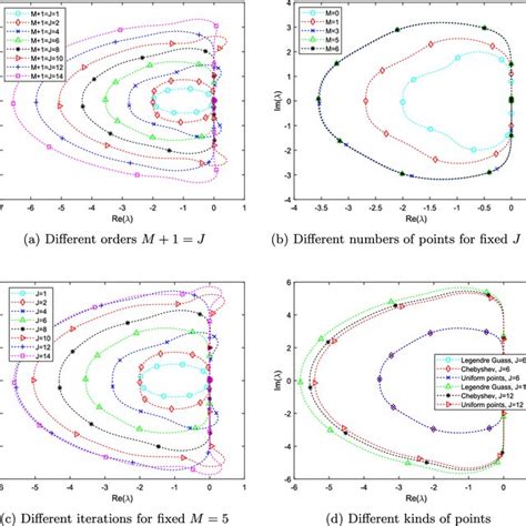 Stability Regions For Parallel Numerical Picard Iteration Methods Download Scientific Diagram