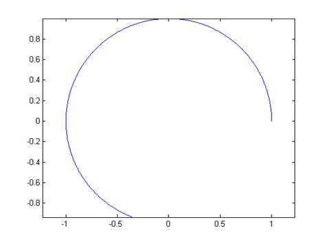 Complex Numbers Eulers Identity Why Is The E In E Ix What If