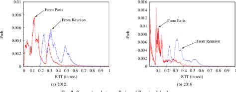 Figure 2 From How Long Delays Impact Tcp Performance For A Connectivity