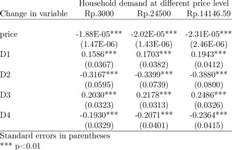 The Marginal Effects Of Explanatory Variables Download Table