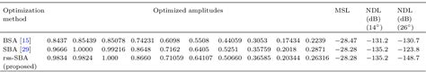 Table 8 From Strawberry Algorithm And Its Newly Evolved Variant For