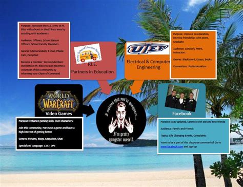 Gregorio Simmons English 1311 Blog Discourse Map