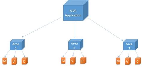 Area trong ASP NET MVC và cách tạo nhanh