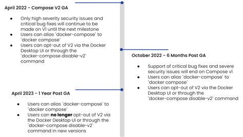 Announcing Compose V2 General Availability Docker