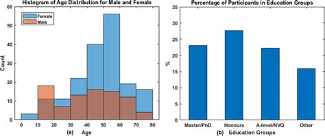 A The Histogram Of Age Distribution For Female And Male Participants Download Scientific