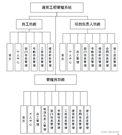 Javaphpnodejspython建筑工程管理系统【2024年毕设】 Csdn博客