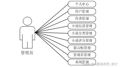 [附源码]基于javaweb的小说网站v0y2k9计算机毕设jsp web小说代码 csdn博客