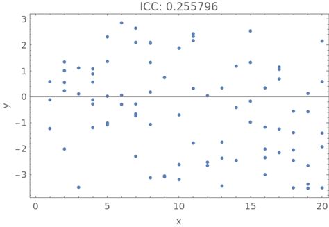 IntraclassCorrelation Wolfram Function Repository