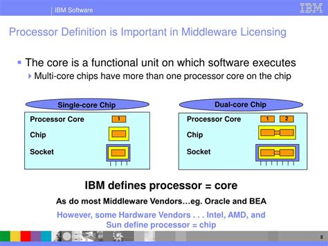 Ppt Processor Value Unit Licensing For Middleware Powerpoint Presentation Id 5882679