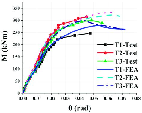 Validation Of Finite Element Model Download Scientific Diagram