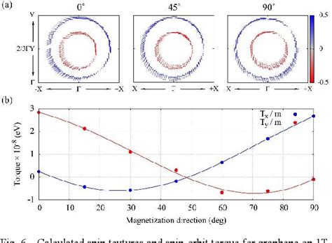Figure 6 From Proximity Induced Spin Currents And Spin Orbit Torques In