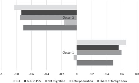 Clusters Based On Regional Characteristics Download Scientific Diagram