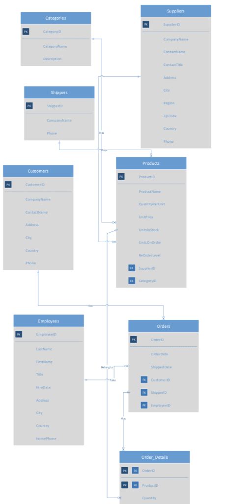 solved class let s use the northwind database to create