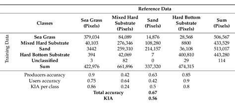 Table 8 From Comparison Of True Color And Multispectral Unmanned Aerial Systems Imagery For