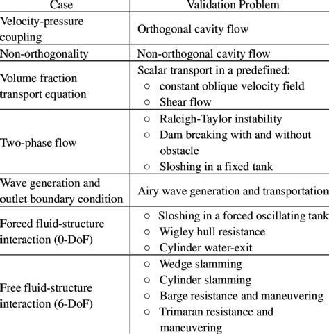 Validation Of The Developed Software Download Table