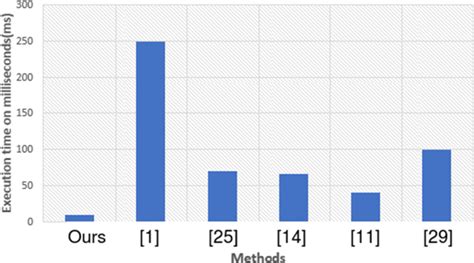 Comparison Of Execution Time Between Semantic Binary Signature And The
